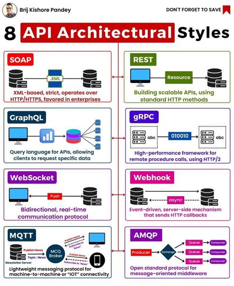 Difference Between Soap And Rest And Graphql And Mqtt Sina Riyahi
