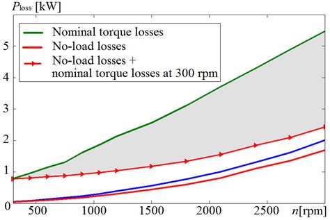 No Load Losses And Nominal Load Losses As Function Of Rotational Speed Download Scientific