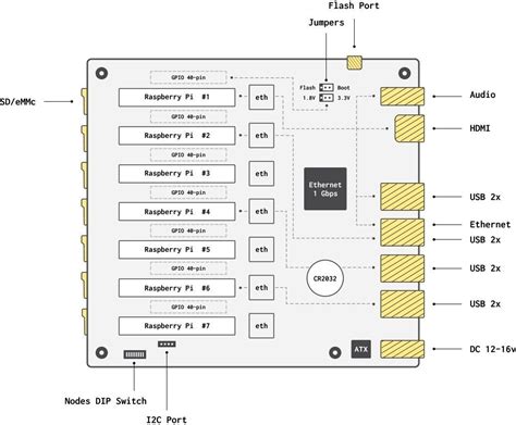 Turing Pi Launches Its 7 Slot Raspberry Pi Cm3 Cluster Board