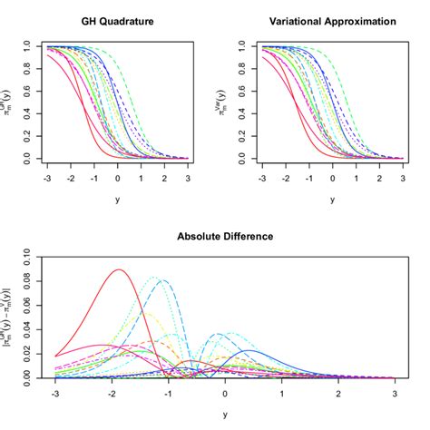Response Function For The Gauss Hermite Quadrature And Variational Download Scientific Diagram