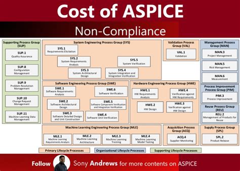Automotivespice Aspice Iso26262 Sony Andrews Jobu Dass 36 Comments