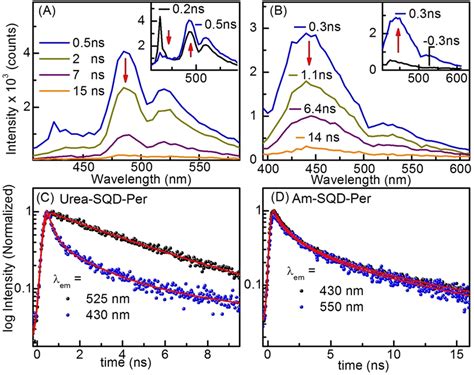 Time Resolved Emission Spectra Of At Different Delay Time Of A
