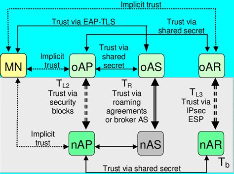 Network Architecture And Mobility Scenarios Download Scientific Diagram