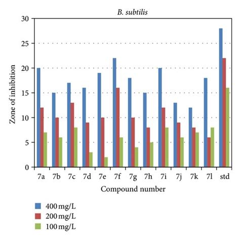Antibacterial Activity Against B Subtilis Download Scientific Diagram