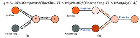 This Is The Graph Of The Complex Logical Query Who Are The Singers Of