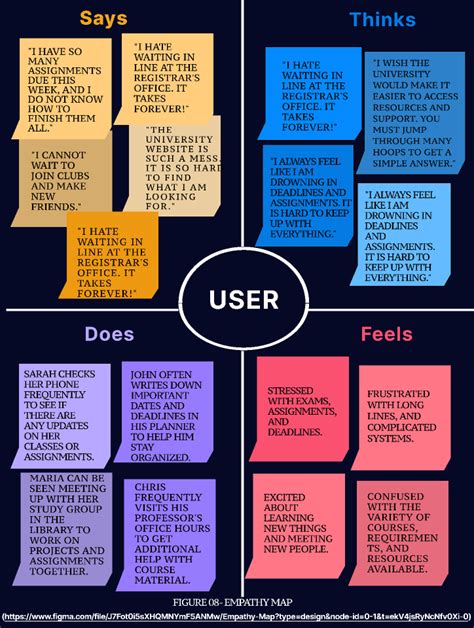 Empathy Map Figma Empathy Map Figma