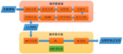 华为正式开源仓颉编程语言，含运行时、编译器等 果核剥壳