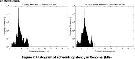 Table 1 From Performance Evaluation Of Real Time Linux For An