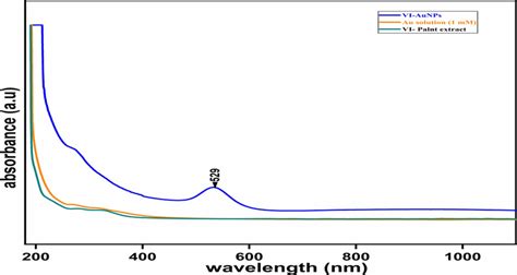 Uvvis Analysis Of Bio Synthesized Vi Aunps Download Scientific Diagram