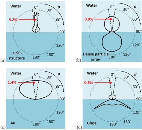 Comparison Of A Cross Section Of Averaged Angular Fluorescence