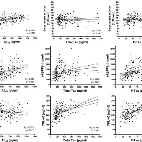 Age Adjusted Partial Correlation Between Different Biomarkers The