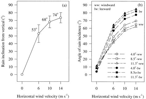 Calculated Average Rain Inclination A From Vertical And B Average