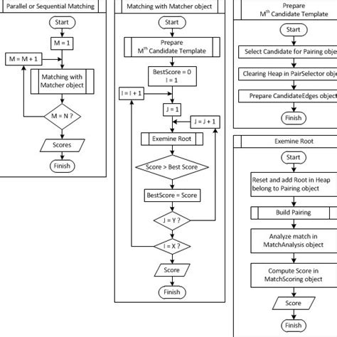 Algorithm Of Sequential Access Method For Fingerprint Identification Download Scientific Diagram