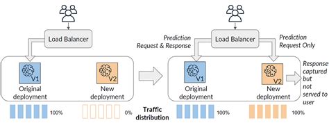 Shadow Deployment Of Ml Models With Amazon Sagemaker By Vinayak