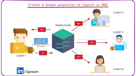praveen kumar on linkedin dotnet signalr realtimeweb clients