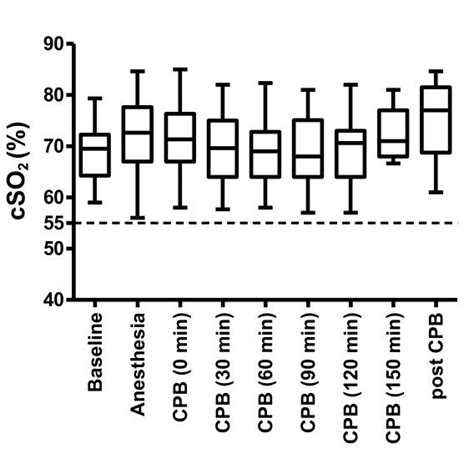Cerebral Oxygen Saturation Cso2 At Points Of Interest Before