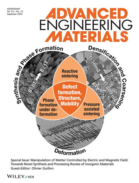 Enhancing Soft‐magnetic Properties Of Fe‐based Nanocrystalline Materials With A Novel Double