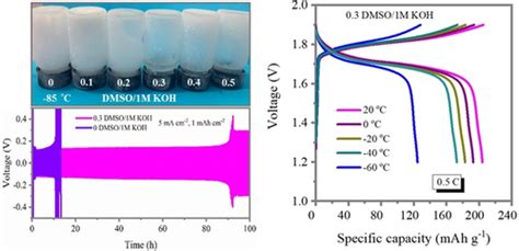 Alkaline Tolerant Antifreezing Additive Enabling Aqueous Znni Battery