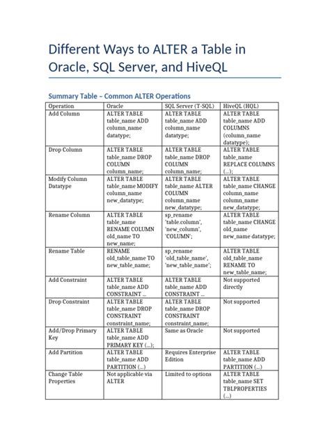 Alter Table Comparison Oracle Sqlserver Hiveql Pdf Computer