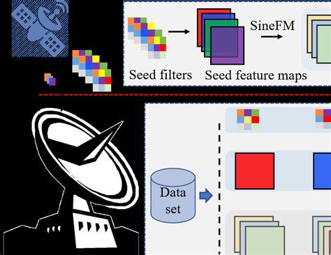 seed feature maps based cnn models for leo satellite remote sensing