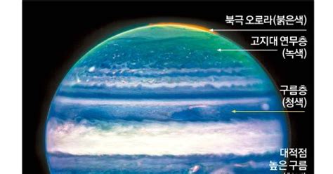 [사진] 제임스웹이 찍었다 목성의 고리·오로라