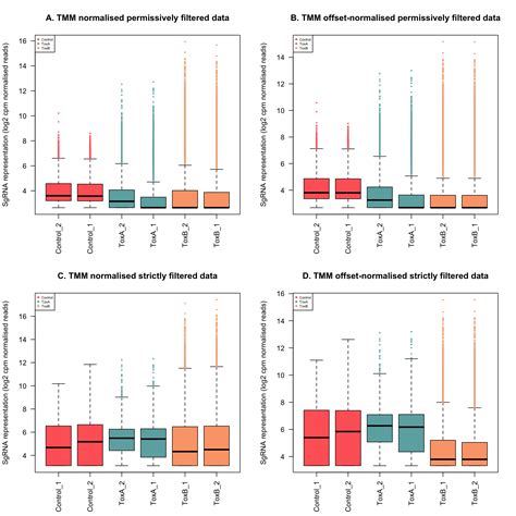 Preprocessing The Data Analysing Crispr Screens With Edger