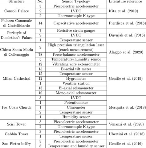 Meaningful Examples Of Shm Systems Adopted For The Long Term Monitoring Download Scientific