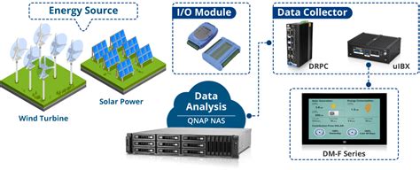 Intelligent Energy Management Iei Integration Corp Energy Data Collection And Analysis