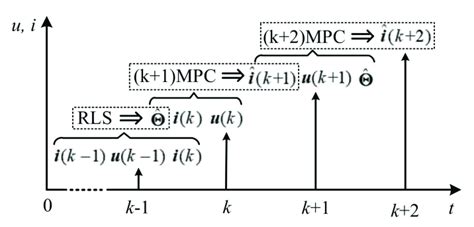 time sequence of rls parameter identification and mpc download