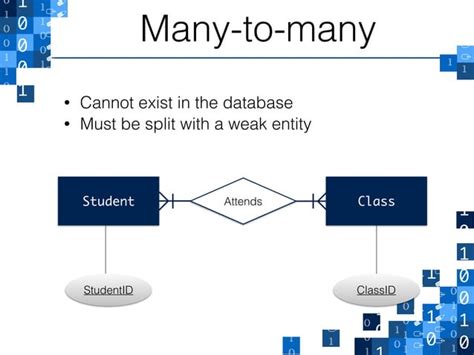 Relational Databases Lecture 2 Entity Relationship Diagram Ppt