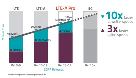 What Is Lte Advanced Pro Westbase