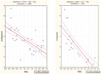 Correlation Cholesterol HDL Cholesterol Correlated HDL Group Severe