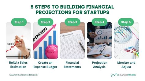 How To Create Financial Projections For Startups EFinancialModels