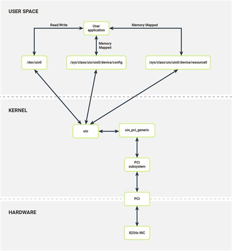 how can dpdk access devices from user space codilime