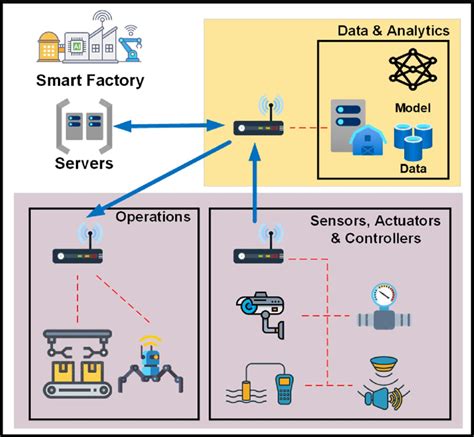The General Architecture Of Industrial Internet Of Things Iiot In