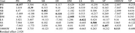 Partitioning Of Genotypic Correlation With Seed Yieldplant Into Direct Download Table