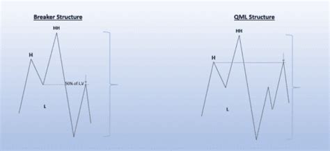 Breaker Blocks Vs Mitigation Blocks Key Differences GhostTraders