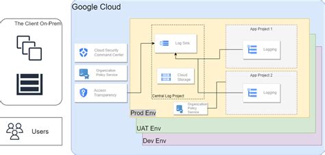 Gcp Landing Zone Implementation Intuitive Cloud