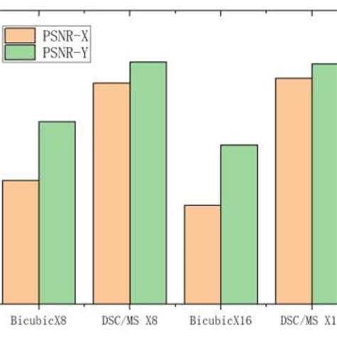 Mse Of Reconstruction Of Different Upscaling Factors With Bicubic Download Scientific Diagram