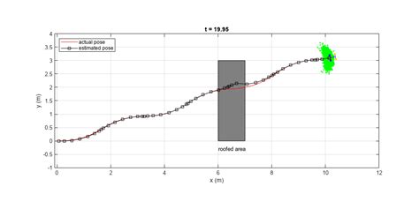 Track A Car Like Robot Using Particle Filter Matlab And Simulink