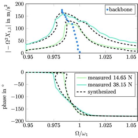 Measured And Synthesized Frequency Response Of Download Scientific