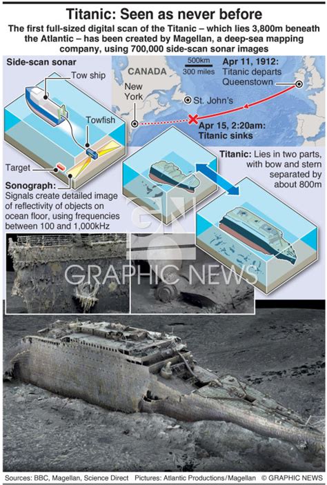 Technology Titanic Side Scan Sonar Infographic