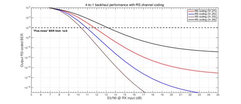 8 Ber Performance After Rs Decoding Vs Eb N0 Of E Band 4 1 P T Mp Download Scientific Diagram