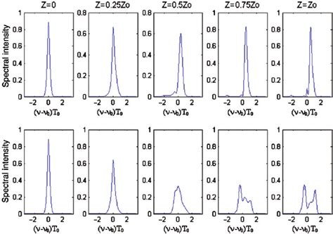 The Spectral Evolution Of A 30 Fs Second Order Hyperbolic Secant Pulse