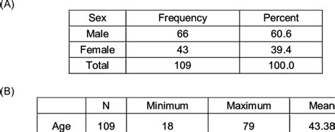 Sex A And Age B Of Tested Subjects Download Table