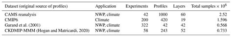 Gmd Implementation Of A Machine Learned Gas Optics Parameterization
