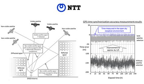 Ntt Improves Gps Time Synchronization Converge Digest