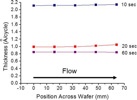 Color Online Highly Uniform Films Of Tio 2 Ald Deposited Across