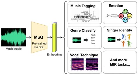 논문 리뷰 Muq Self Supervised Music Representation Learning With Mel Residual Vector Quantization