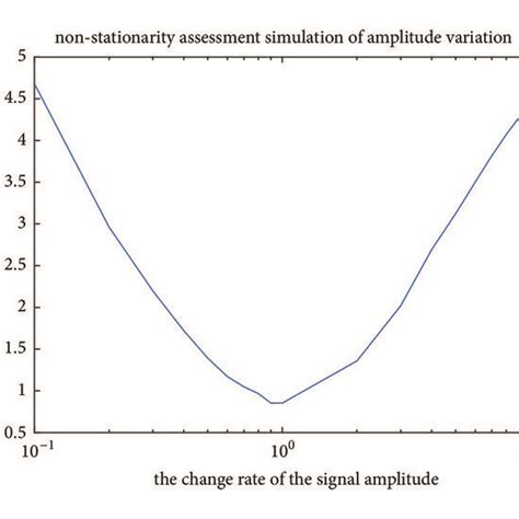 Nonstationarity Of Variable Frequency Signals Download Scientific Diagram